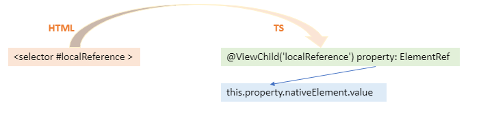 Componentes y databinding en Angular: Guía avanzada | Parte #2 💃