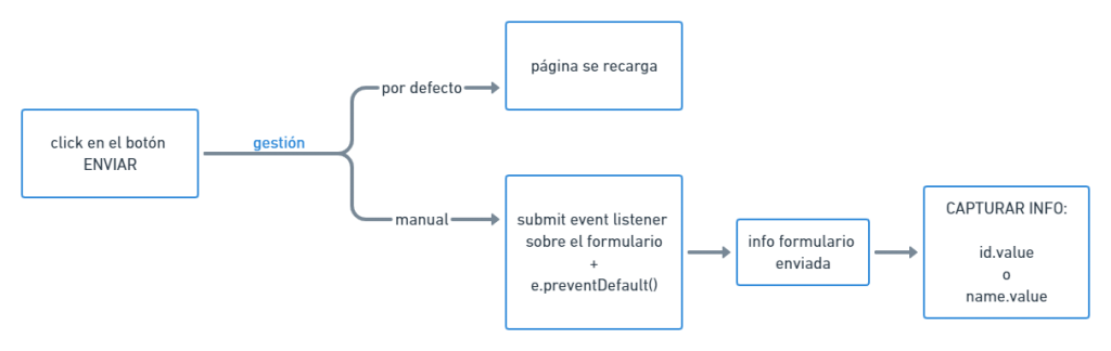 DOM Saga: Guía básica sobre el Document Object Model | Parte #3